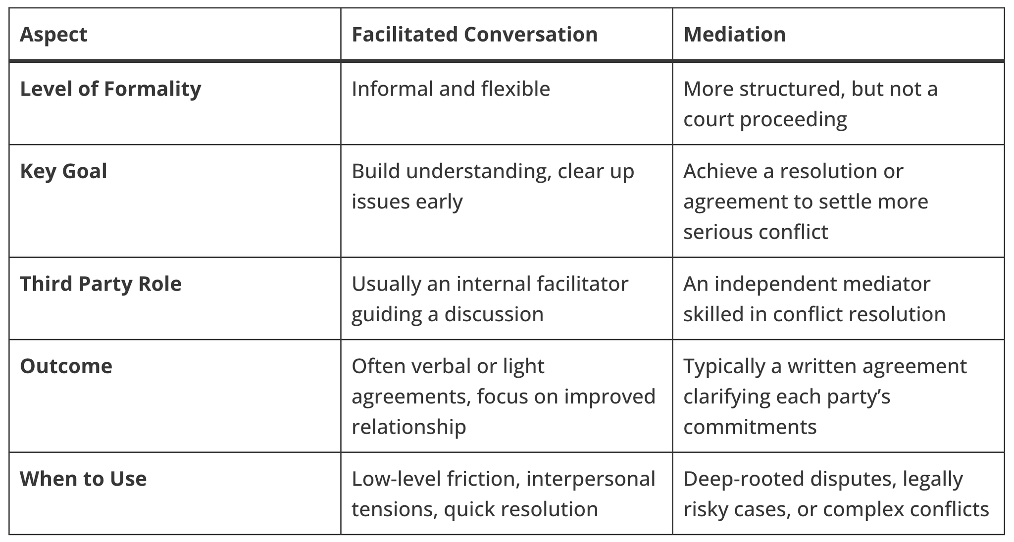 Facilitated Conversations vs. Mediation in the Workplace | Cornerstone ...